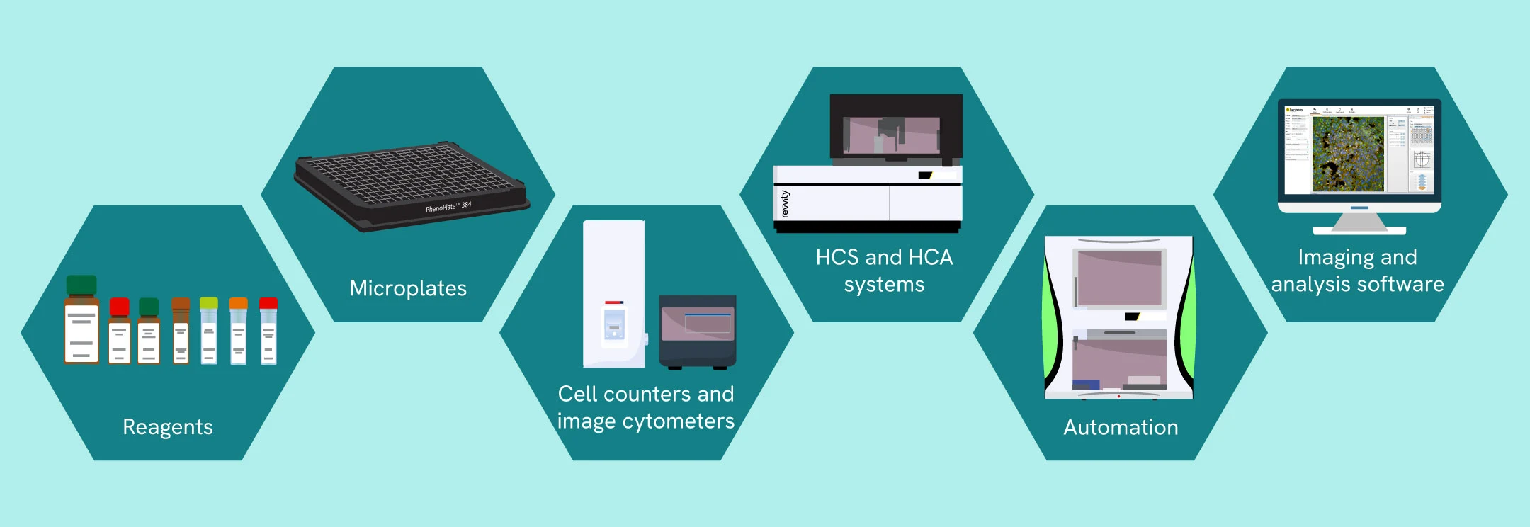 Cellular Imaging & Analysis Systems | Revvity