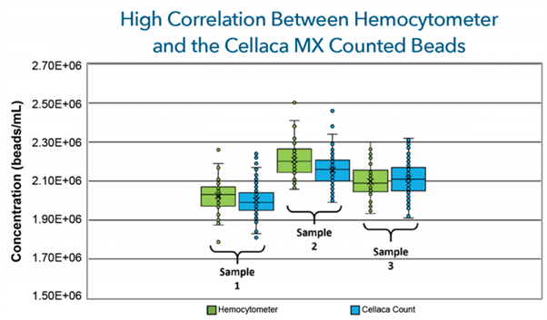 Cellaca MX High-throughput Cell Counter | Revvity
