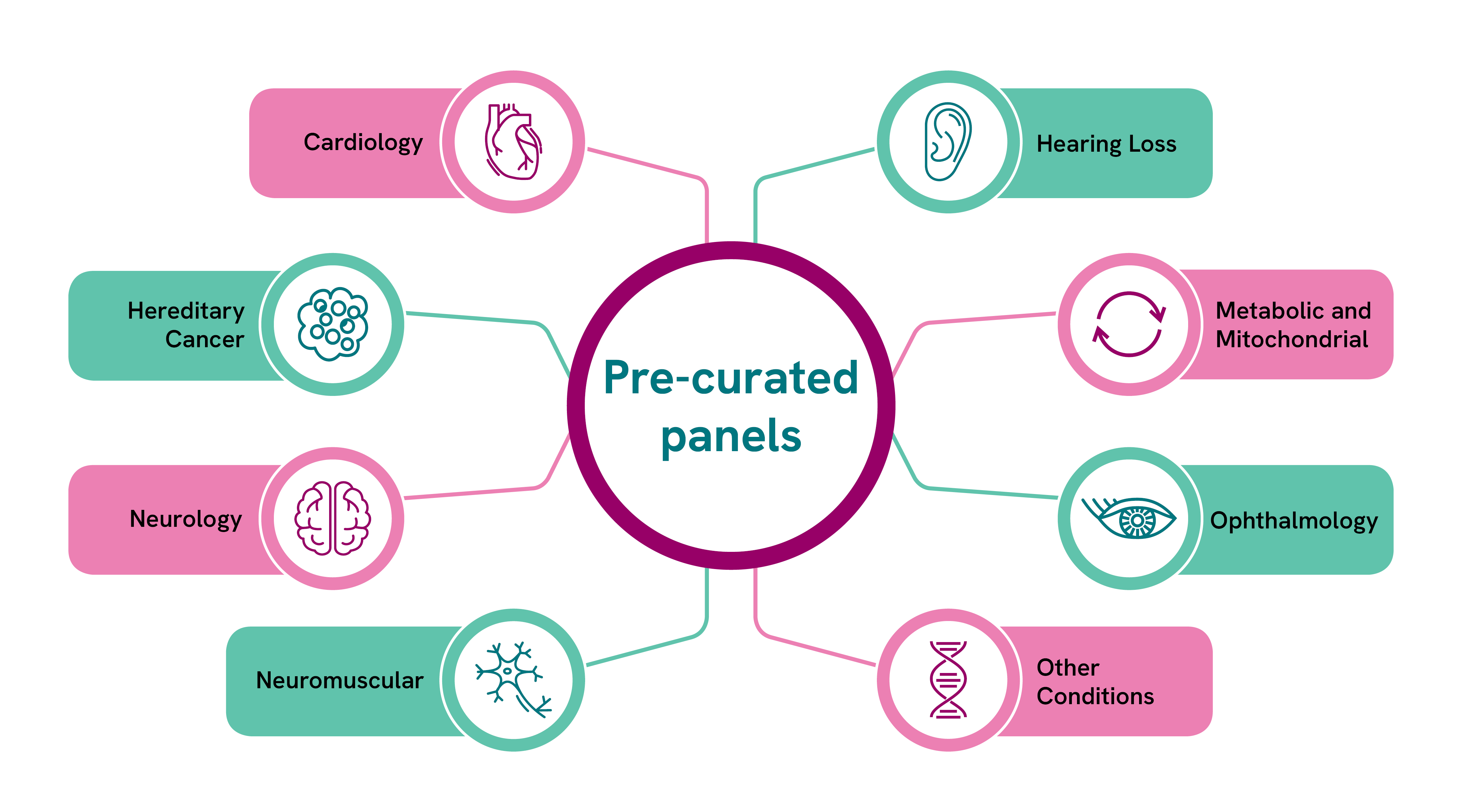 AnyPanel & AnyGene Testing | Genetic Testing Panels | Revvity