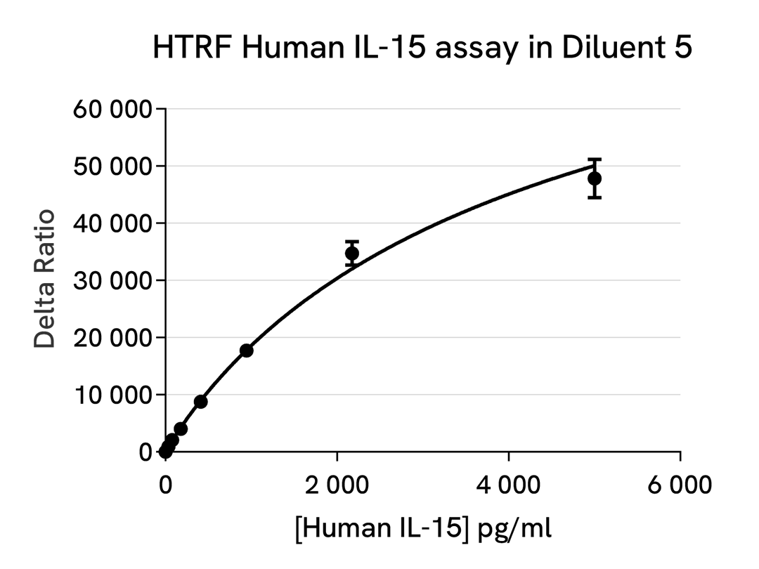 HTRF Human IL-15 Detection Kit, 500 Assay Points | Revvity