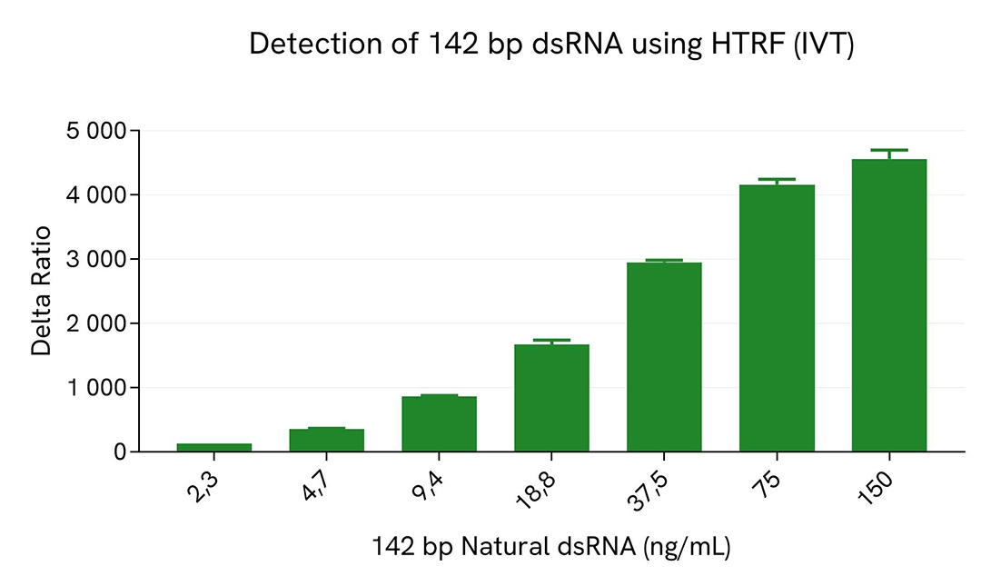 Htrf Dsrna Ivt Detection Kit 500 Assay Points Revvity