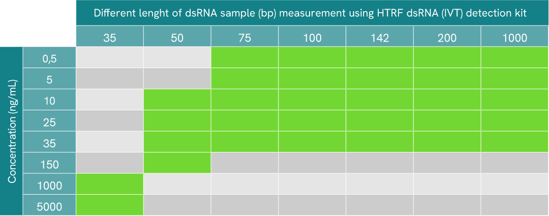 Htrf Dsrna Ivt Detection Kit 500 Assay Points Revvity