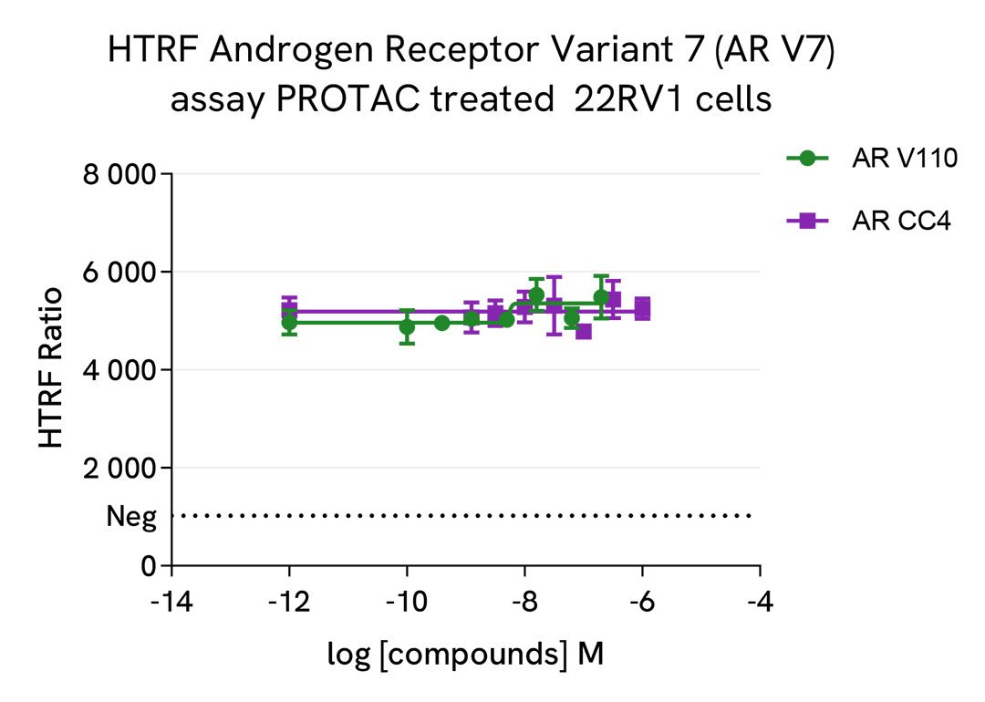 HTRF Human Androgen Receptor Variant 7 Detection Kit, 500 Assay Points ...