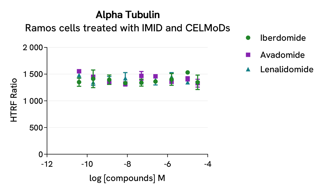 HTRF Human and Mouse Total IKZF1 Detection Kit, 500 Assay Points | Revvity