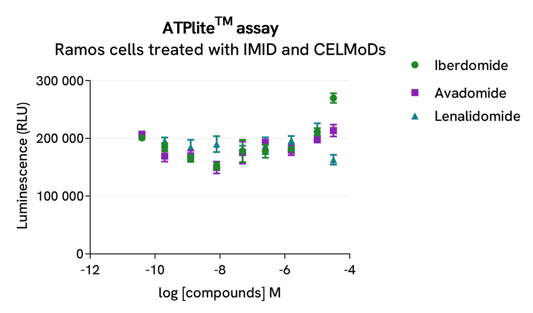 HTRF Human and Mouse Total IKZF1 Detection Kit, 500 Assay Points | Revvity
