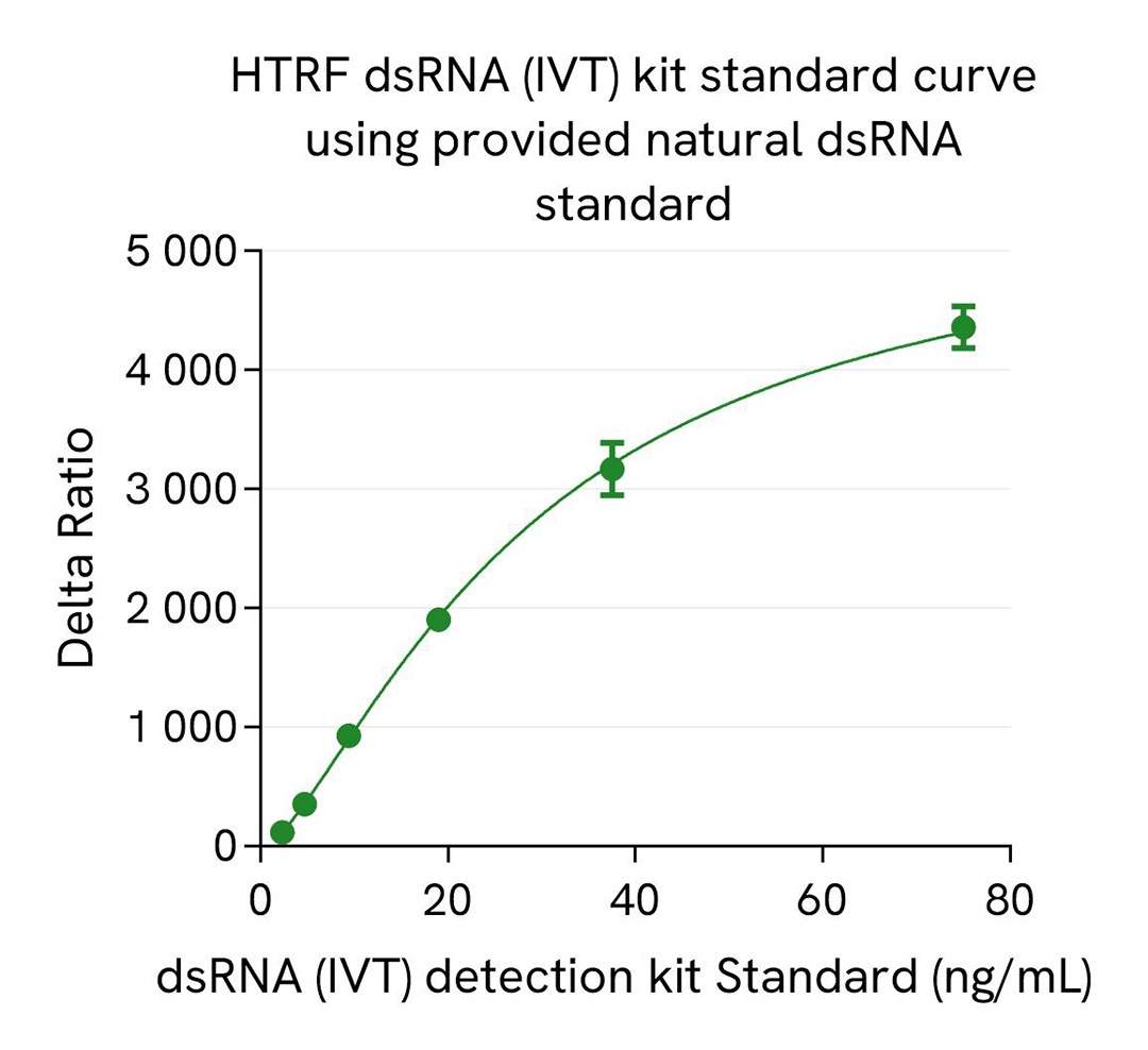 Htrf Dsrna Ivt Detection Kit 10000 Assay Points Revvity