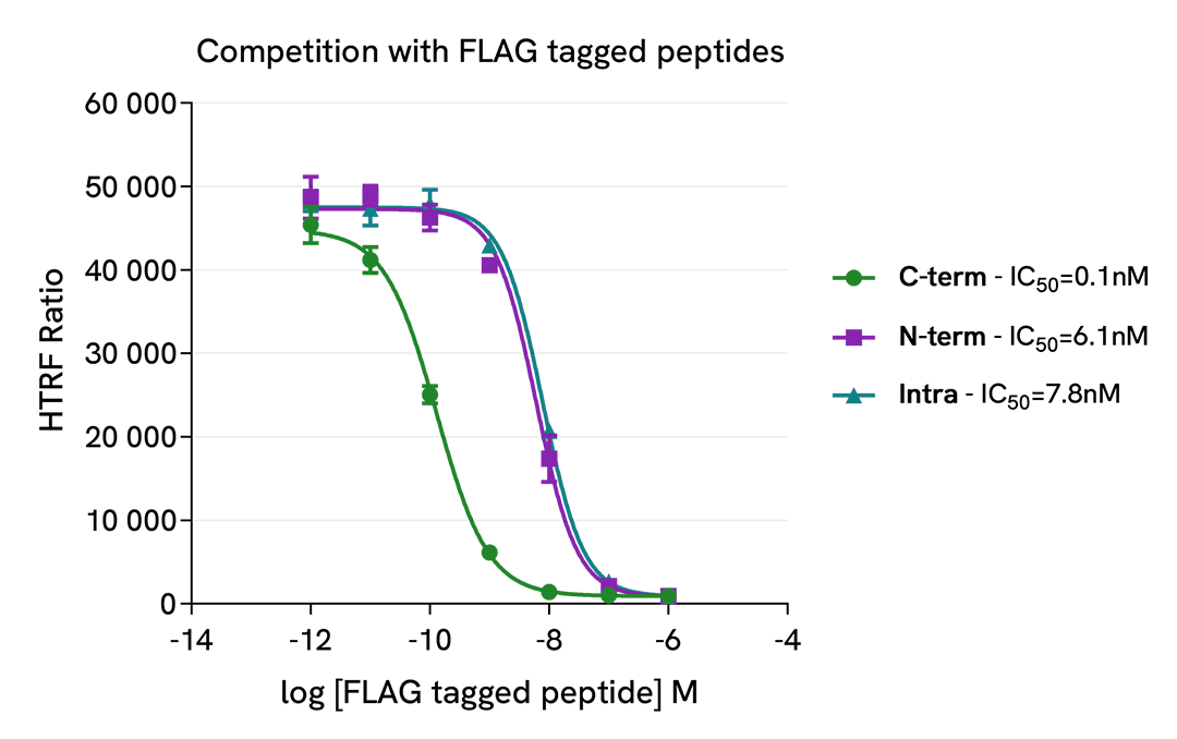 HTRF FLAG Check Kit, 500 Assay Points | Revvity