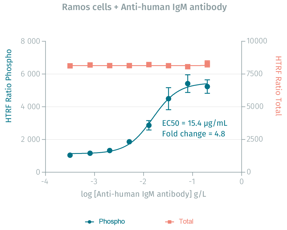 HTRF Human Phospho-PLC-γ2 (Tyr1217) Detection Kit, 500 Assay Points ...