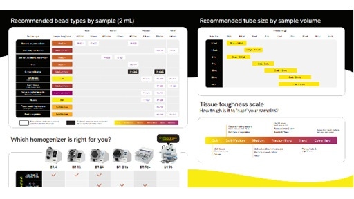 Bead mill homogenizers and bead lysis kit for my lab sample type | Revvity