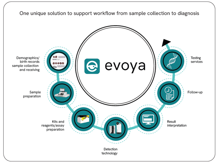 EVOYA Platform for Newborn Screening Software | Revvity