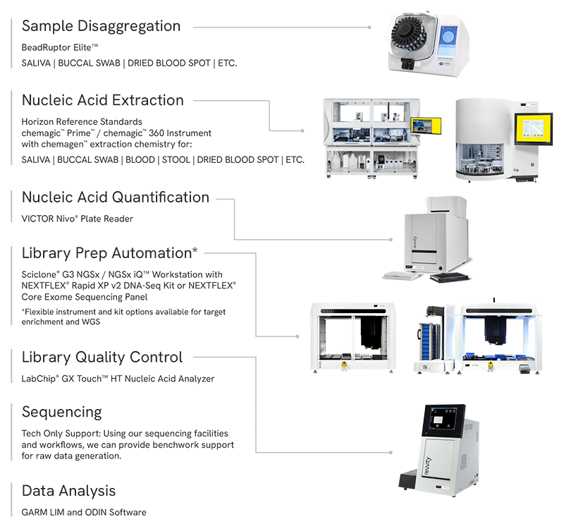 NGS Setup Service Labs | Revvity