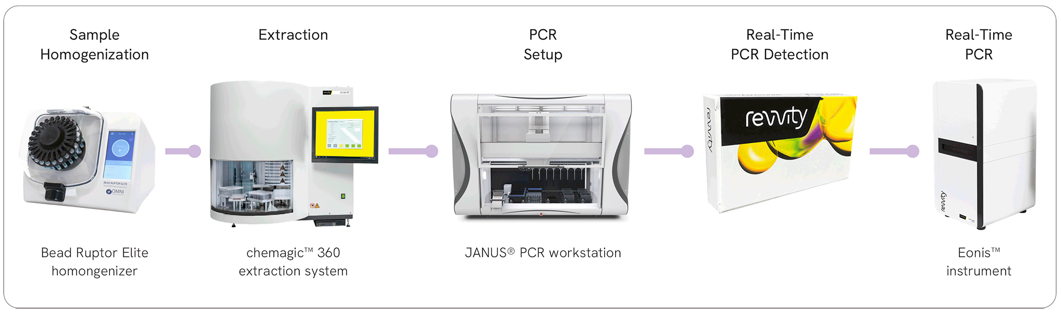 qPCR workflows | Revvity